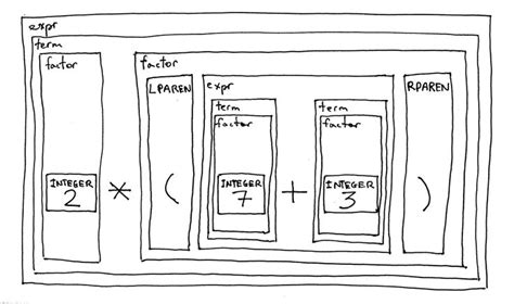 Lets Build A Simple Interpreter Part 6 Arithmetic Let It Be Expressions