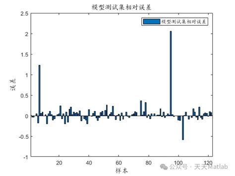 算法 鹈鹕算法poa Transformer Lstm多变量回归预测poa算法 Csdn博客