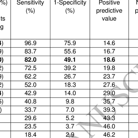 Performance At Different Cut Offs Download Scientific Diagram