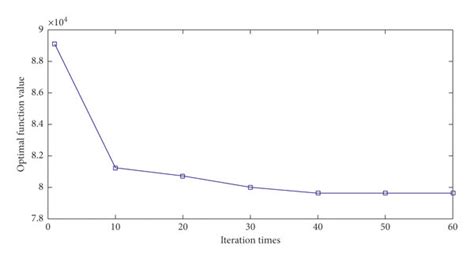 The Relationship Between The Convergence And The Iteration Times Download Scientific Diagram