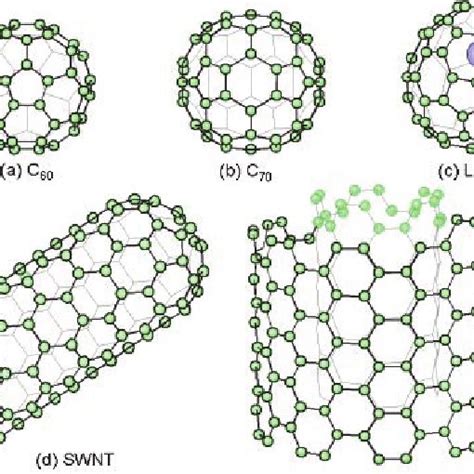 Schematic Diagram Showing The Intercalation Of Graphite With Lithium Download Scientific Diagram