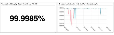 Measuring Transactional Integrity In Airbnbs Distributed Payment Ecosystem By Ninad Khisti