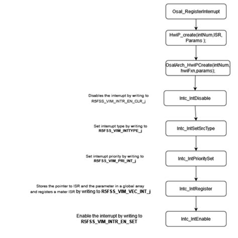 FAQ TDA4VM PDK Interrupt Registration For R5F Using OSAL