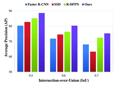 Comparison Of Ap Under Different Iou Values From The Four Detection