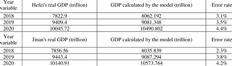 Prediction And Error Of Single Variable Time Series Prediction Model