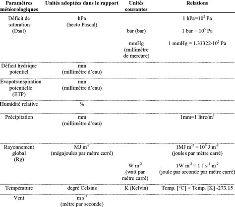 Meteorological Parameters In Units Employed Common Units And