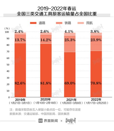 数据 春运首日发送旅客34736万人次，创3年来最高值，大家都去哪了？界面新闻