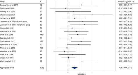 Forest Plot Of Pooled Effect Sizes Based On Self Report Anxiety Ratings