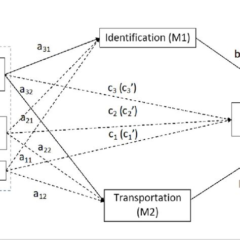 Hypothesized Mediation Model H3 Download Scientific Diagram