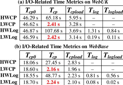 time of checkpointing and logging download table