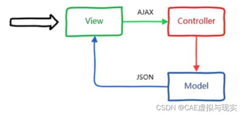 迷不迷糊？前后端、三层架构和mvc傻傻分不清 前后端分离三层架构 csdn博客