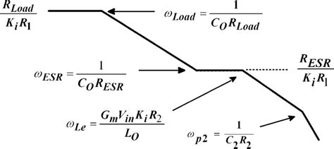 Simplified Bode Plot Of The Loop Gain With Droop Control 1