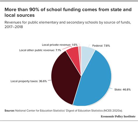 School Funding Graph