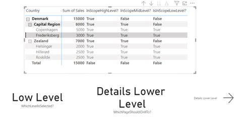Mastering Power Bi Hierarchies Conditional Drill Through And Returning Values Only For Specific
