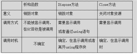 dispose 与 close 方法 的区别 csdn博客
