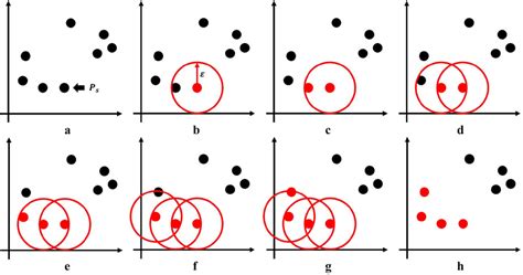 outline of density based clustering method download scientific diagram