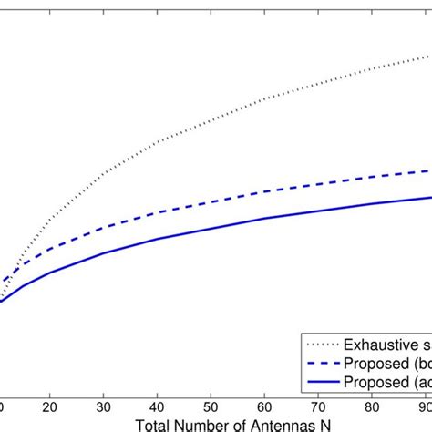 complexity versus total number of receive antennas for transmit