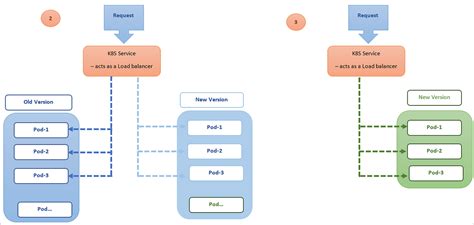 Kubernetes K8s Deployment Strategies By Shashir Nerd For Tech