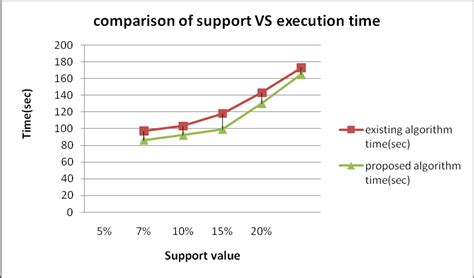 Comparison Of Support Value Vs Execution Time Download Scientific Diagram