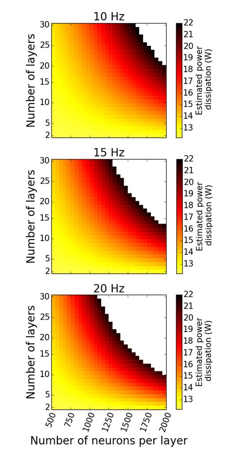 estimating the power requirements of larger spiking dbns running on a