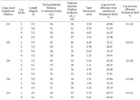 Table 2 From THE EFFECT OF RAW MATERIAL SELECTION ON MATERIAL EFFICIENCY INDICATORS IN LARGE