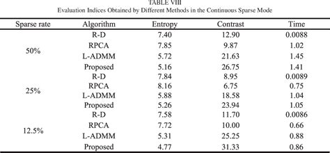 Table Viii From Isar Imaging Of Targets Exhibiting Micromotion Under The Joint Constraints Of