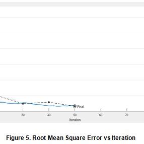 Depict The Graph Of Losses Vs Iteration At The Iterations The Download Scientific Diagram
