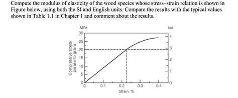 Solved Compute The Modulus Of Elasticity Of The Wood Species Chegg