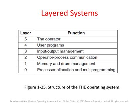 Chapter01 Introduction Of OPERATING SYSTEM PPT