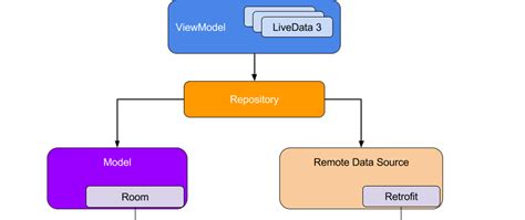 Android Repository Pattern Using Room Retrofit And Coroutines Dev Community