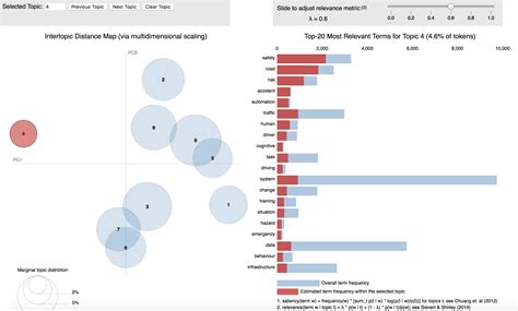 Topic Modelling Interpretability And Applications Datascienceaero