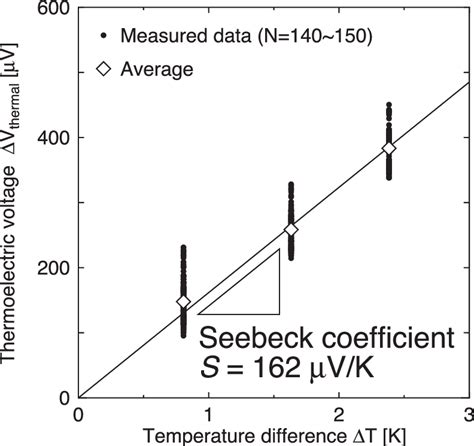 Thermoelectric voltage ΔV thermal as a function of temperature Download Scientific Diagram