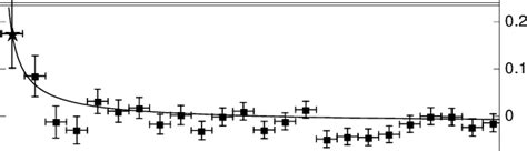 top angular autocorrelation function for uvr selected sources i e
