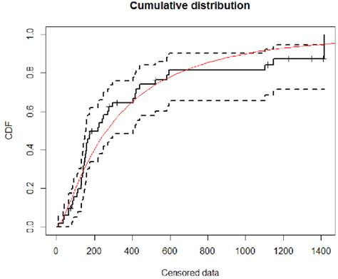 The Estimated Cdf Function From The Fitted Of New Distribution And The