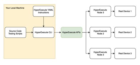 Driving Testing Innovation Introducing Real Device Integration With