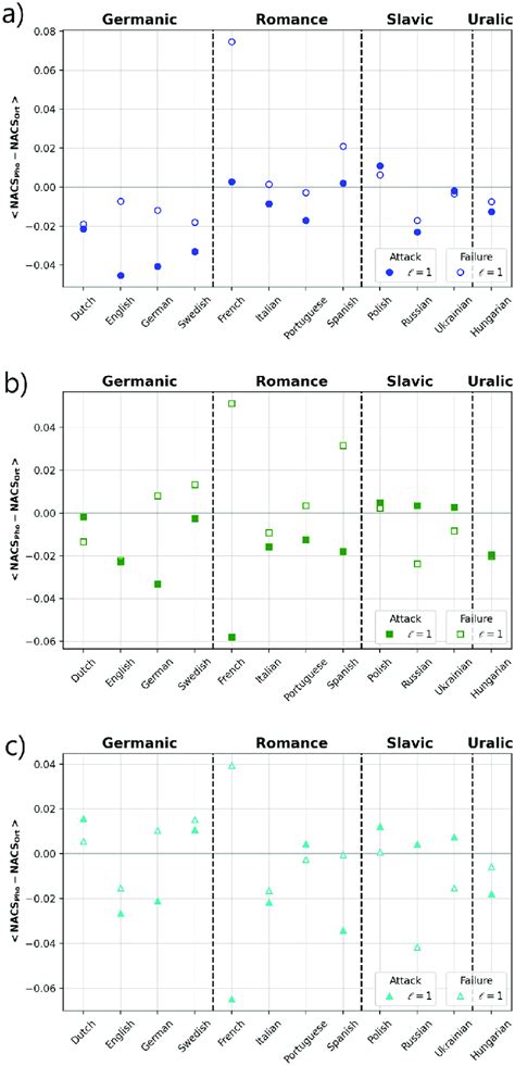 Average Component Size Differences Between Phonological And Download Scientific Diagram