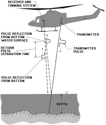 An Airborne LIDAR Remote Sensing System Download Scientific Diagram