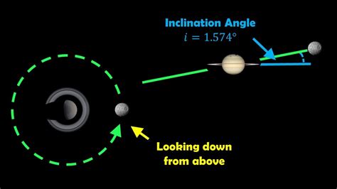 What Is The Inclination Of An Orbit Youtube