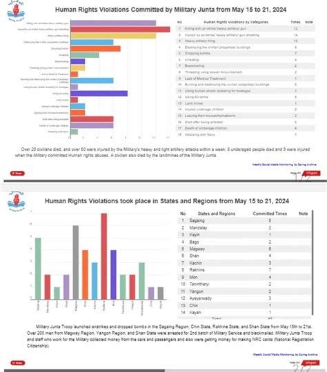 ရခိုင်ပြည်နယ်အပါအဝင်ဒေသအချို့ကို စစ်တပ် က လေကြောင်းမှ ဗုံးကြဲတိုက်ခိုက်မှုများ ပြုလုပ်ခဲ့၊ တစ်ပတ