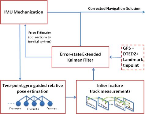 Figure 1 From Multi Sensor Navigation Algorithm Using Monocular Camera
