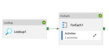 Azure Data Factory Copy Activity Timeout Stack Overflow