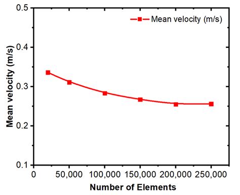 Grid Independence Test Download Scientific Diagram