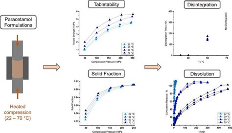 Effect Of Tableting Temperature On Tablet Properties And Dissolution Behavior Of Heat Sensitive