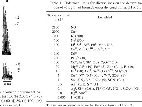 Table 1 From Flow Injectionspectrophotometric Determination Of Trace Amounts Of Bromide By Its