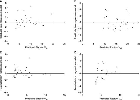 Residual Values For The Validation Set Using The Linear Regression Download Scientific Diagram