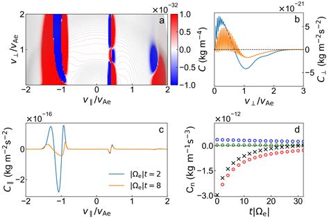 Research Reveals Energy Transfer Signatures In Phase Space By Whistler