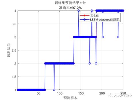 基于长短期记忆神经网络结合adaboost实现分类预测lstm Adaboost附matlab代码 论文程序 新手专用基于长短期记忆网络的数据分类预测论文 Csdn博客