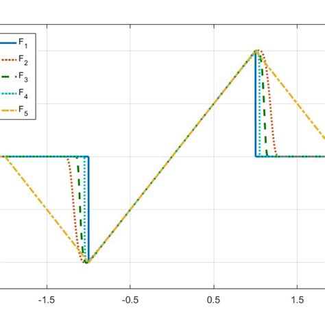 Possible Choices For The Filter Function F Download Scientific Diagram
