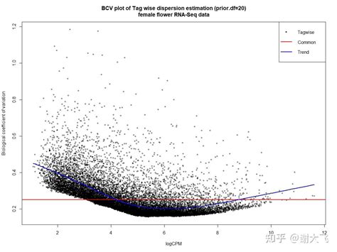Edger 差异表达分析 知乎