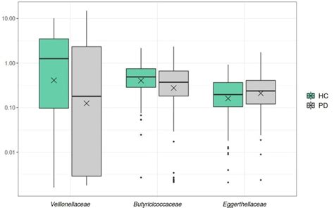 Relative Abundances Of Genera And Families Identified As Differentially